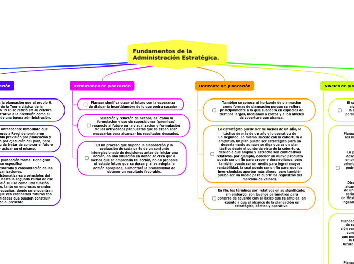 Fundamentos de la Administración Estratégi...- Mind Map